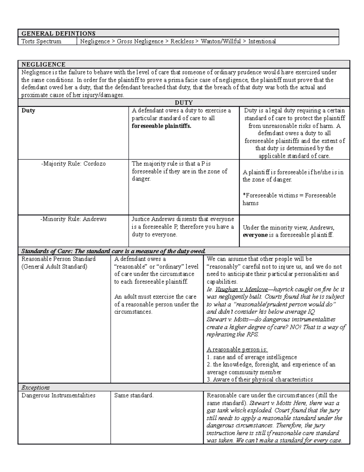 Tort Outline Final 2021 - GENERAL DEFINTIONS Torts Spectrum Negligence ...
