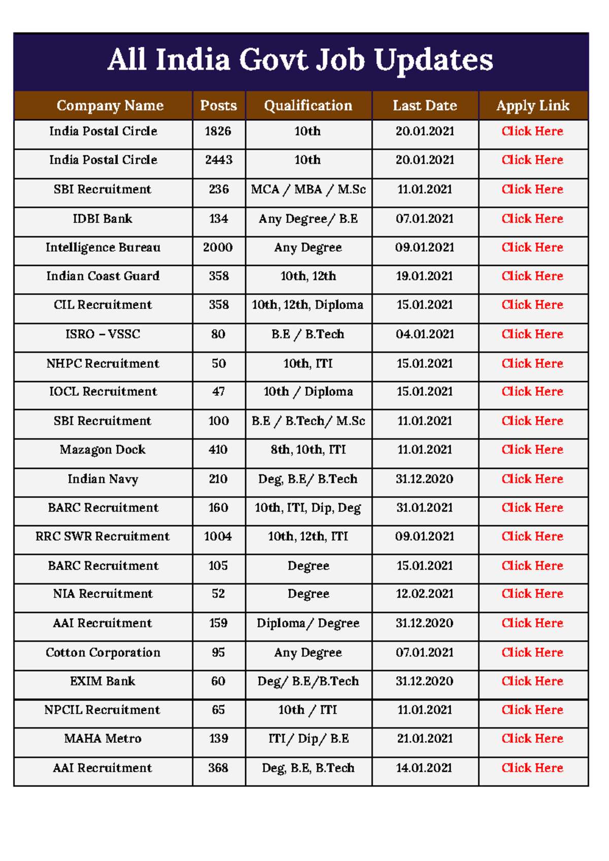 All India Govt Job regarding data - All India Govt Job Updates Company ...