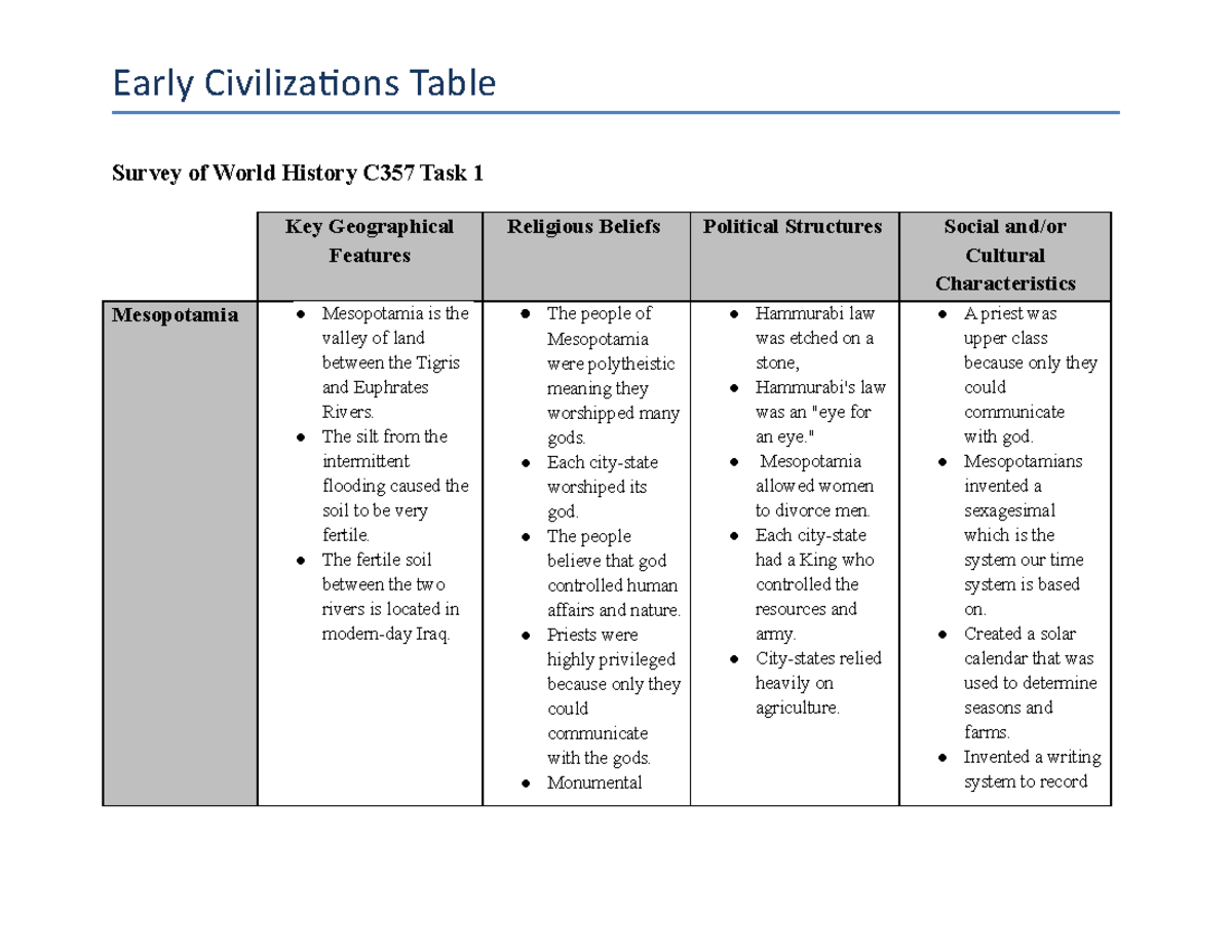 Survey of World History C357Task 1 - The silt from the intermittent ...