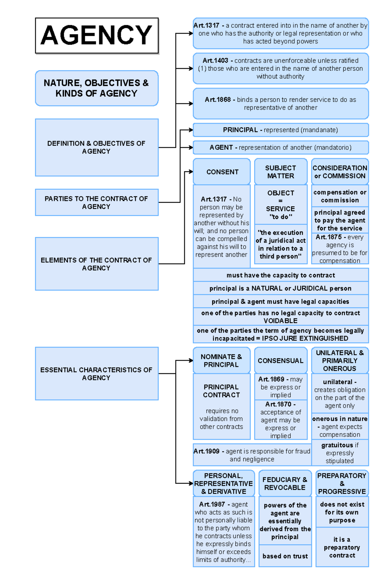 Agency in a nutshell - Archmeb - AGENCY DEFINITION & OBJECTIVES OF ...