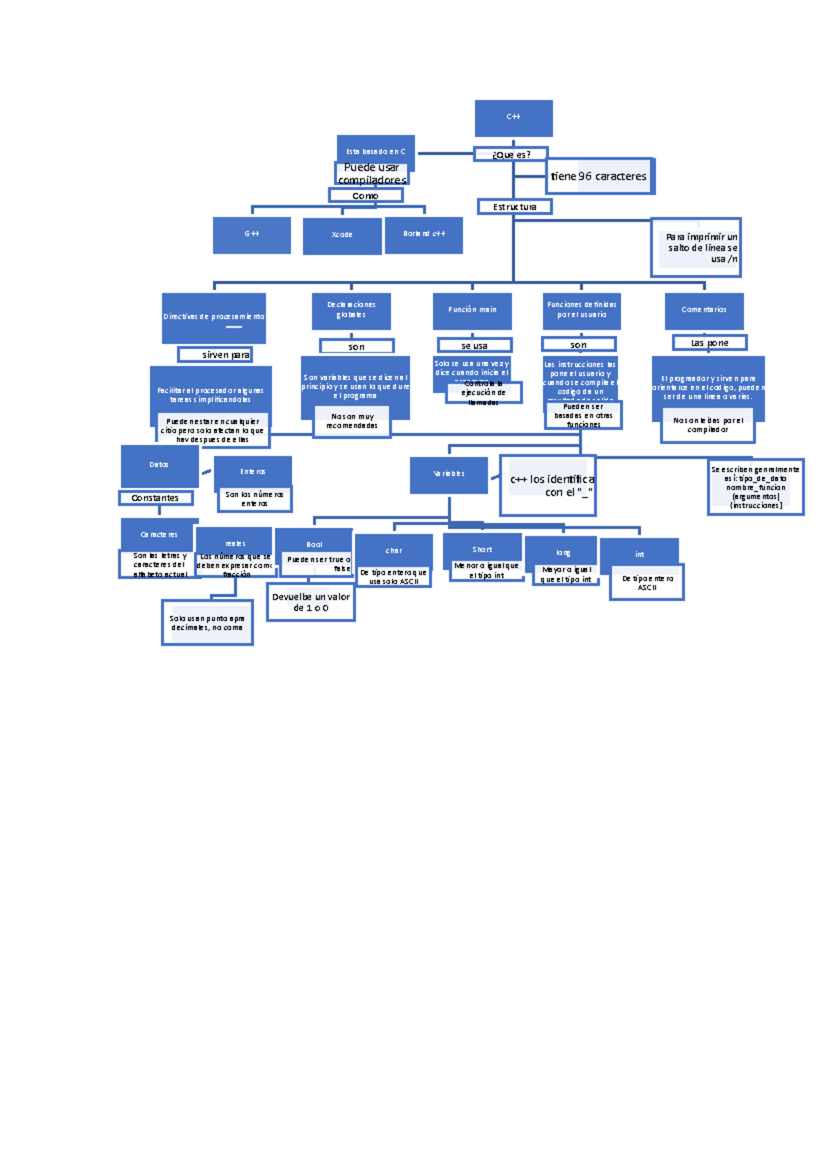 Mapa conceptual curso corto c++ basico semana 2021 - C++ ¿Que es? Directivas de procesamiento ...
