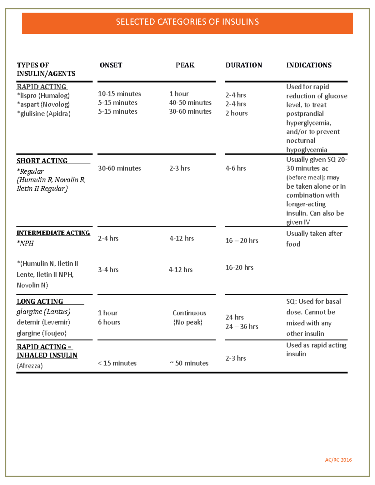 NUR 112 Insulins Revised 2018 - TYPES OF INSULIN/AGENTS ONSET PEAK ...