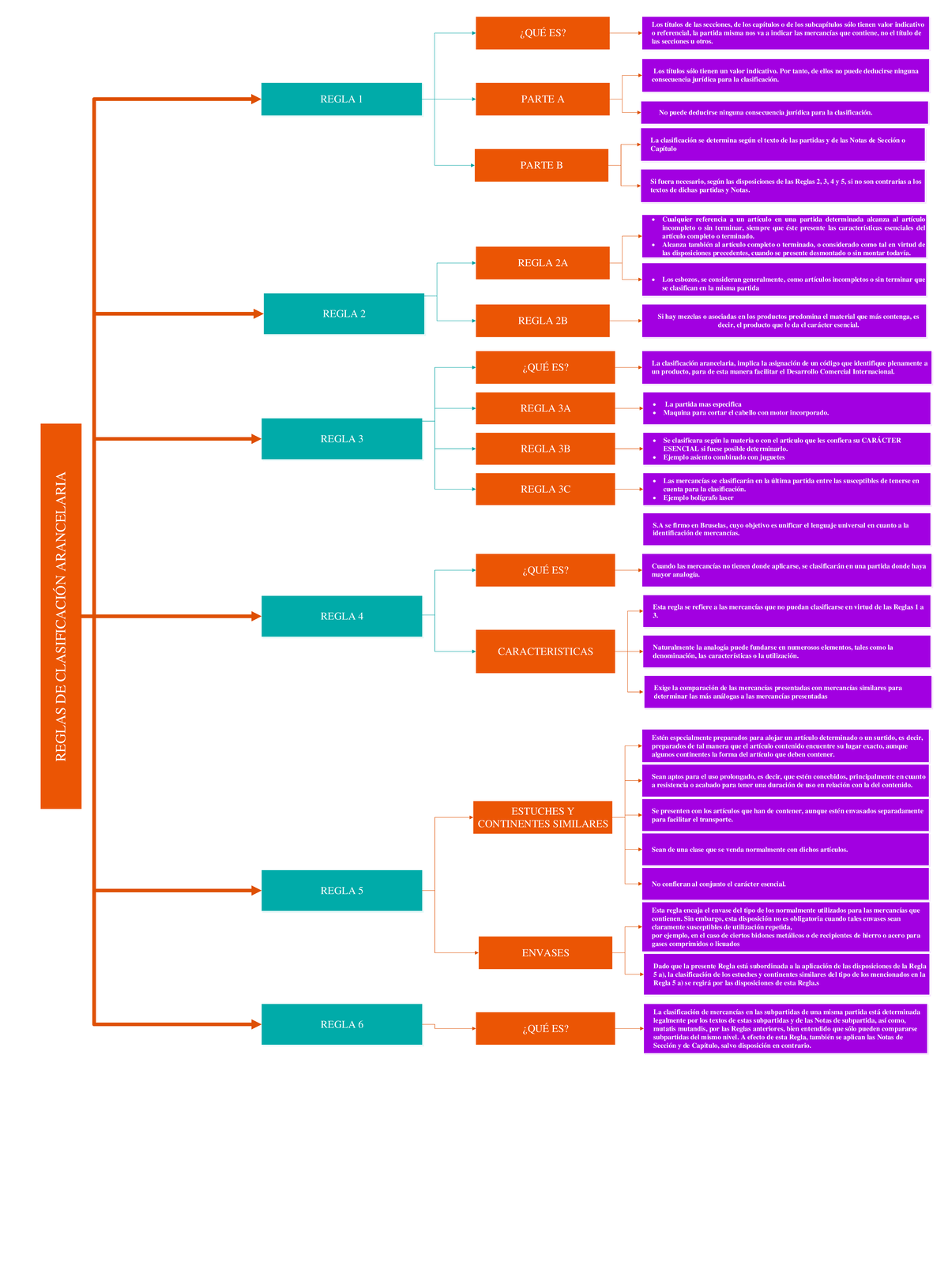 Mapa conceptual integral - REGLAS DE CLASIFICACIÓN ARANCELARIA ¿QUÉ ES? PARTE A PARTE B ...