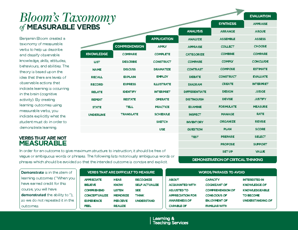 AC Blooms Nov 25 - eajfdabhfdbhabendrwje - Bloom’s Taxonomy of ...
