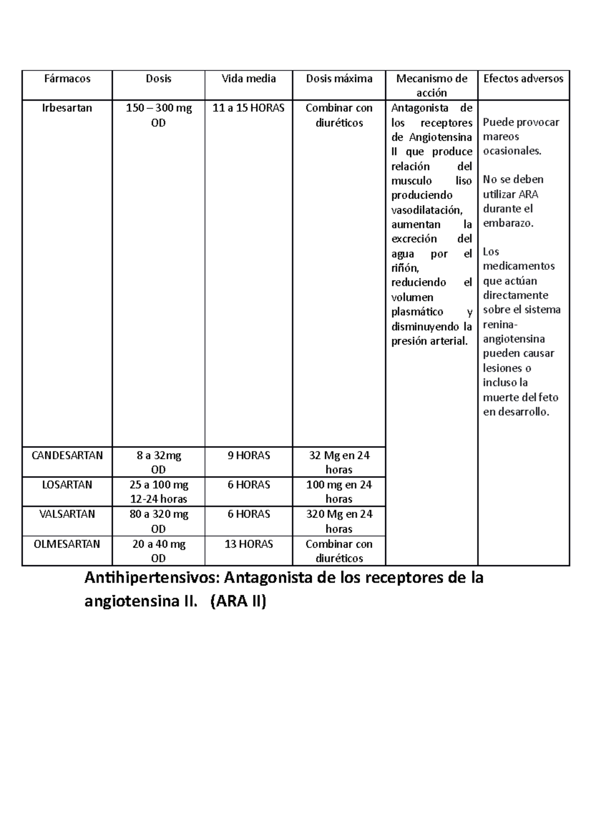 Farmacos ARA II y IECA - Fármacos Dosis Vida media Dosis máxima ...