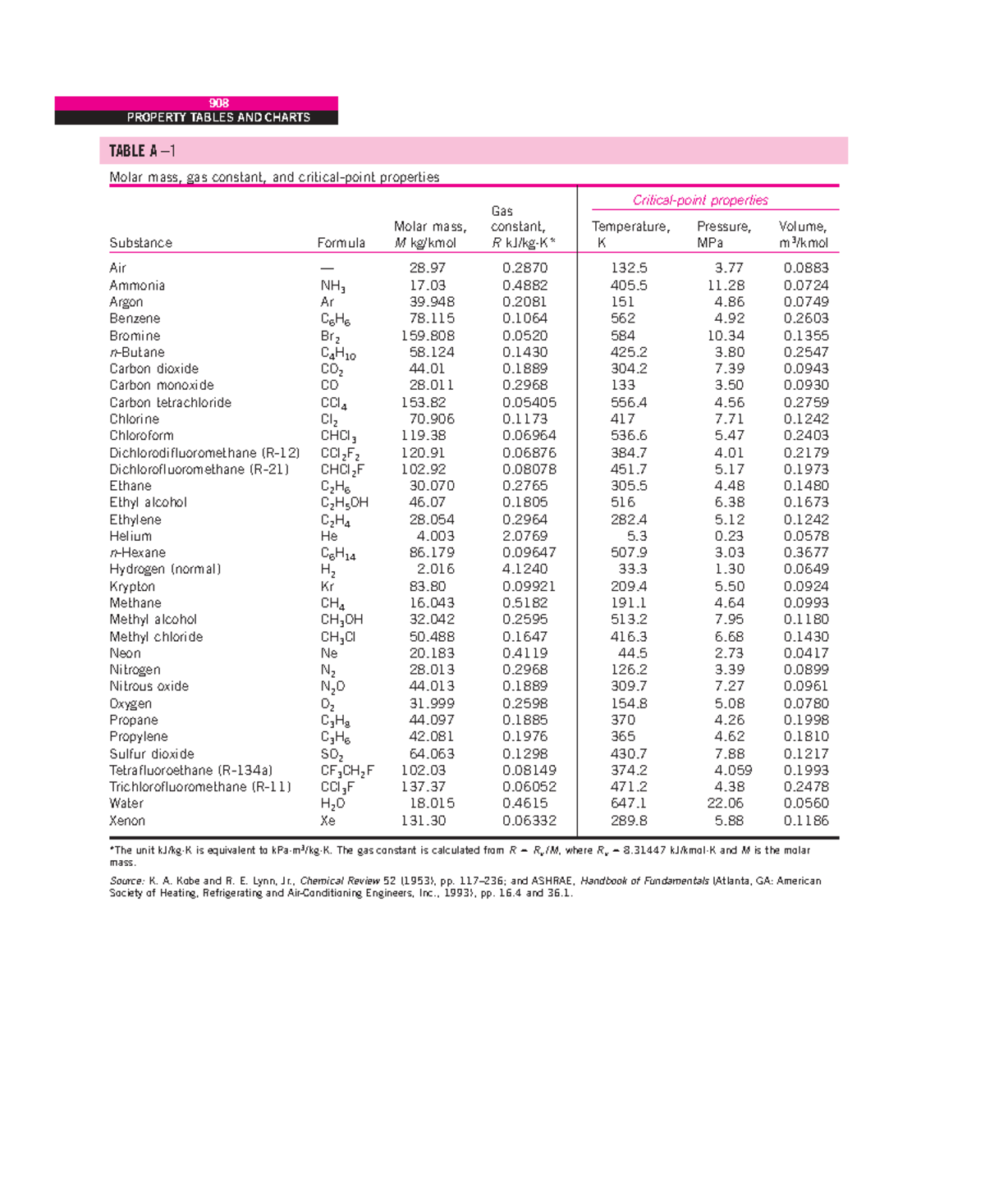 Tables for Exam 01 - Molar mass, gas constant, and critical-point ...