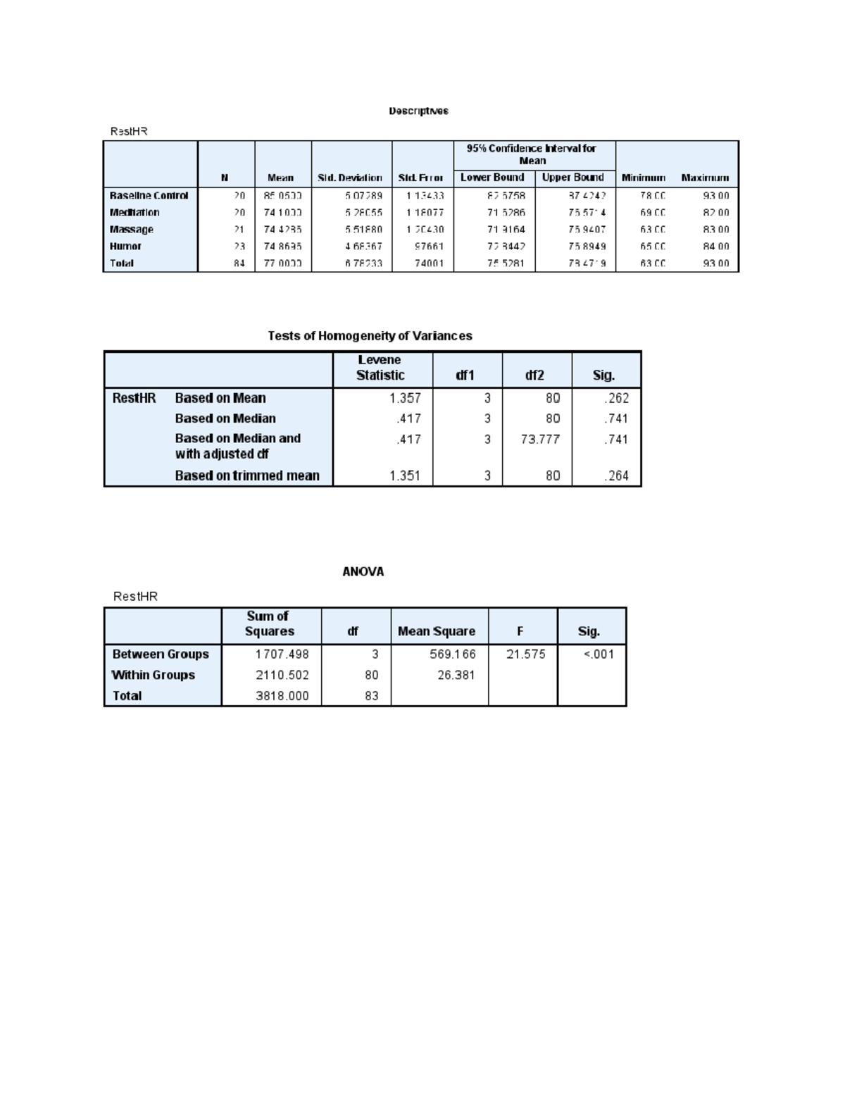 Output 9 - basic stats pearson work - 01:960:211 - Studocu