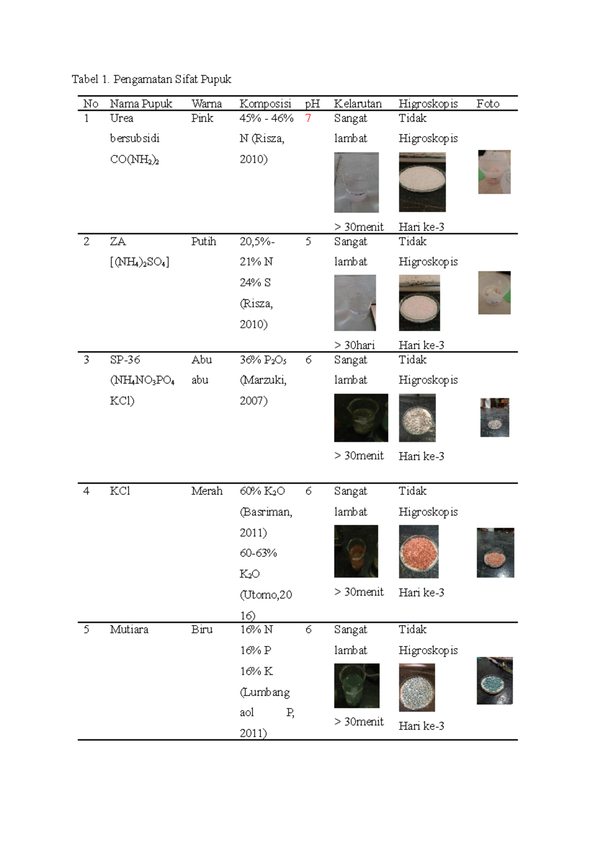 Hasil Praktikum Kesuburan Tanah dan Pemupukan - Tabel 1. Pengamatan ...