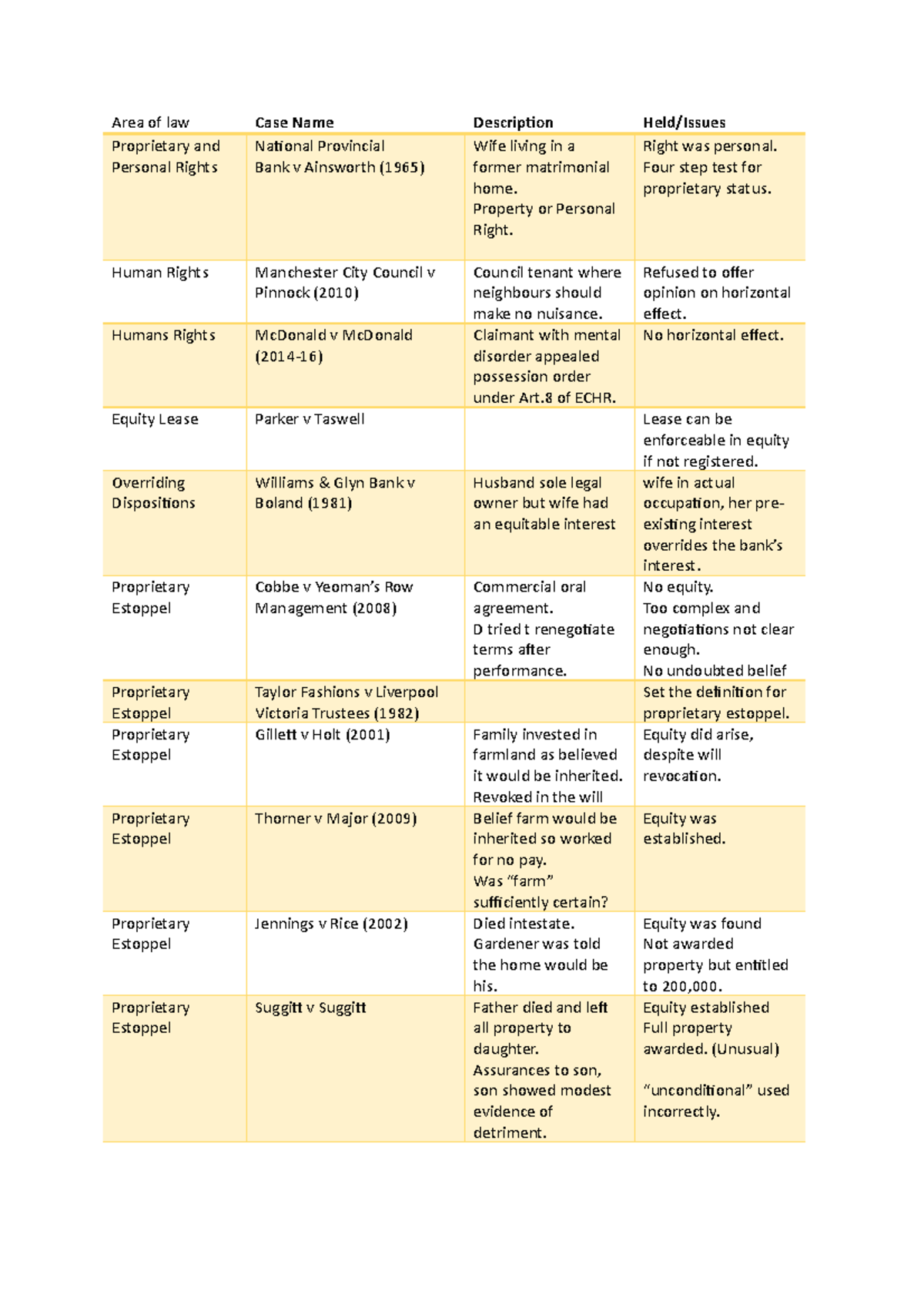 Cases names and descriptions - Area of law Case Name Description Held ...