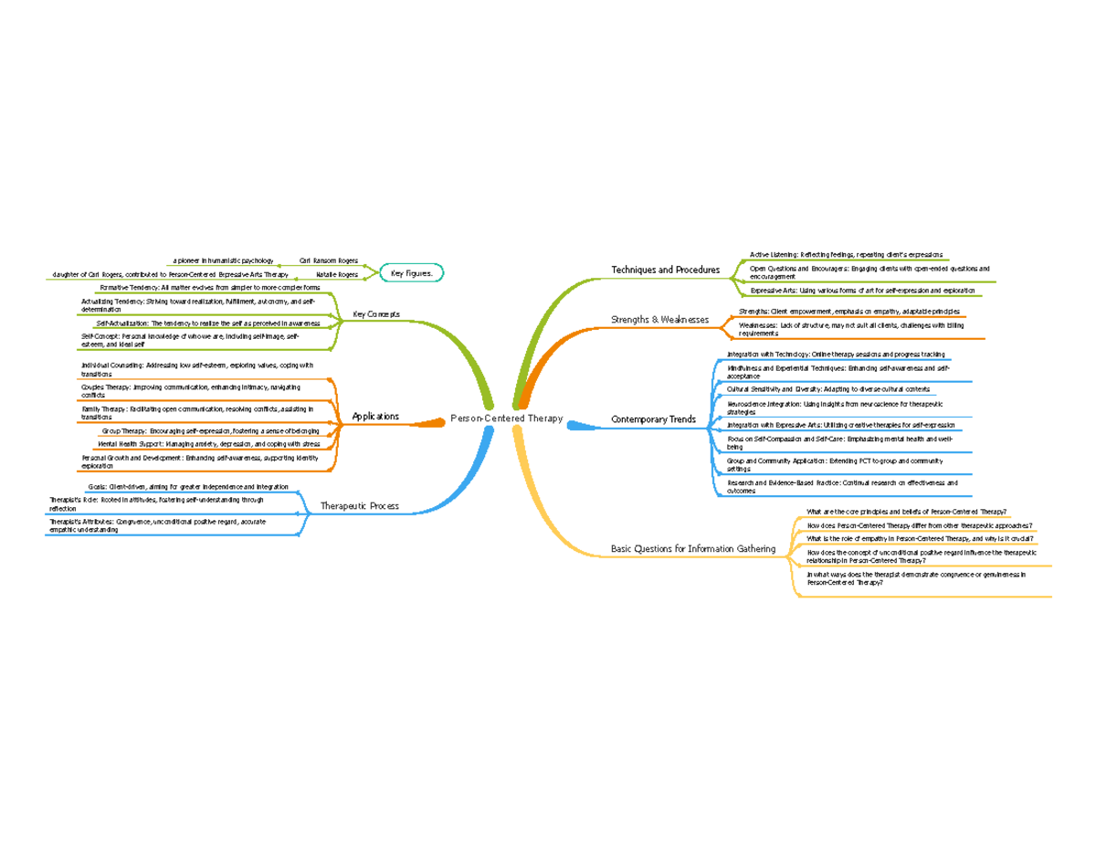 Person- Centered - Summary BS Psychology - Person-Centered Therapy Key ...