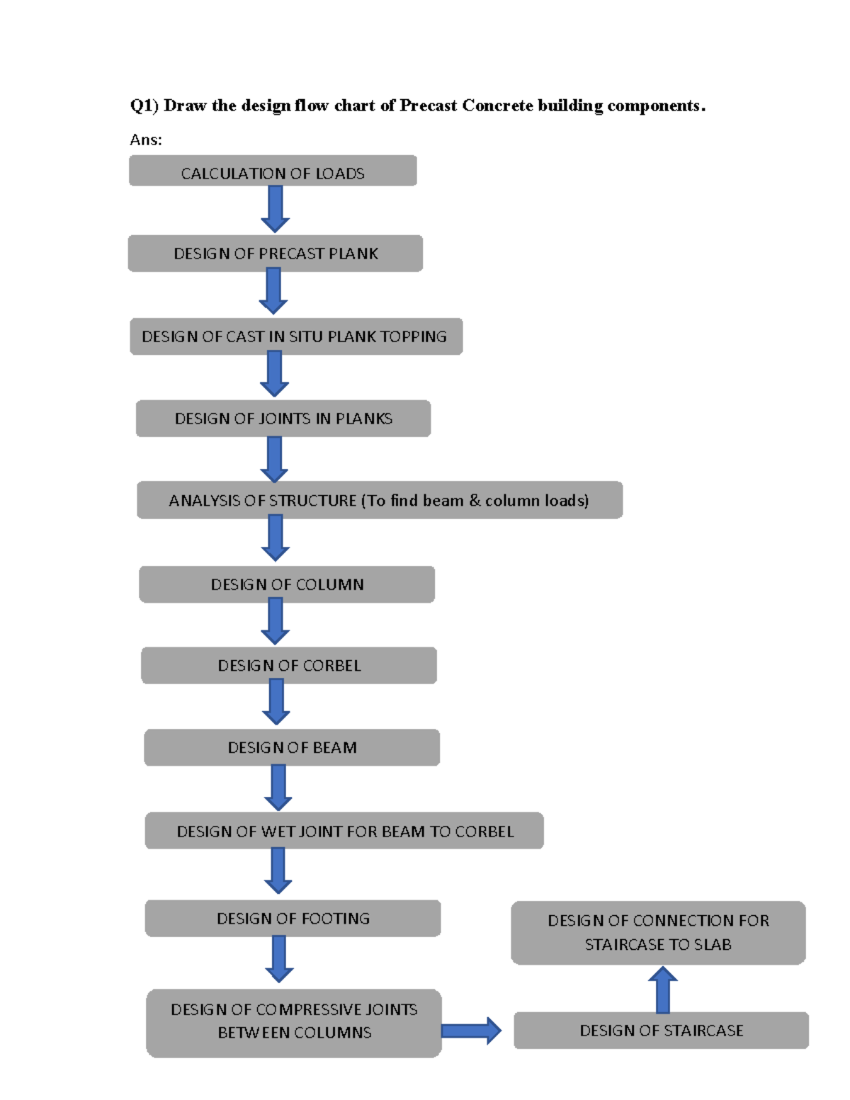 DPCS Assignments - Q1) Draw the design flow chart of Precast Concrete ...