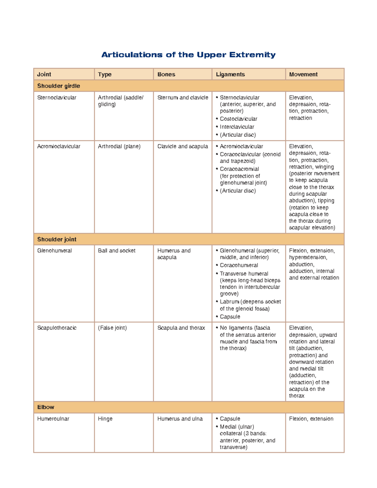 Articulations OF THE Upper Extremity - Articulations of the Upper ...