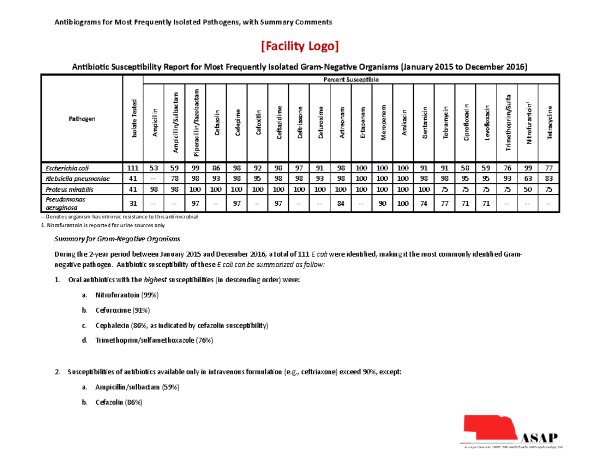 Antibiogram templates for frequently isolated pathogens with summary ...