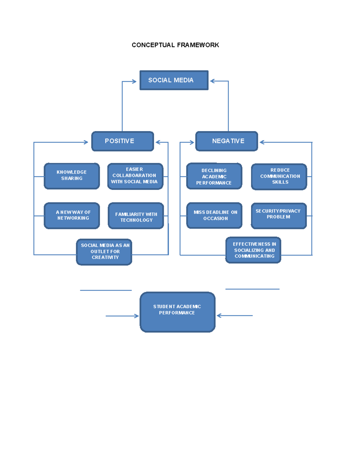 Conceptual Framework - You scan tru this - CONCEPTUAL FRAMEWORK SOCIAL ...