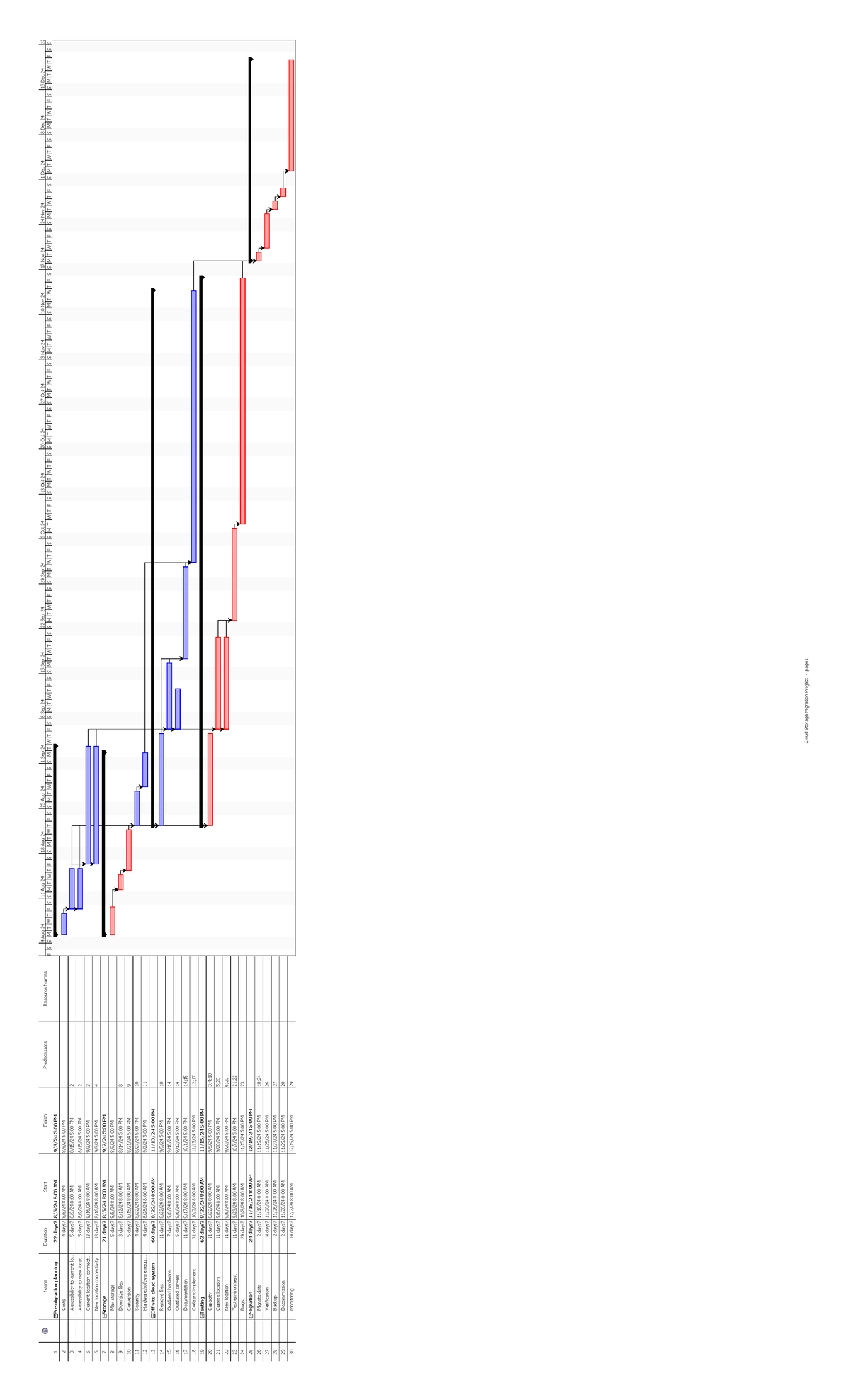 Task 3 Gnatt Chart 1 Premigration Planning 22 Days 8 5 24 8 00 Am 9 3 24 5 00 Pm 2 Costs 4