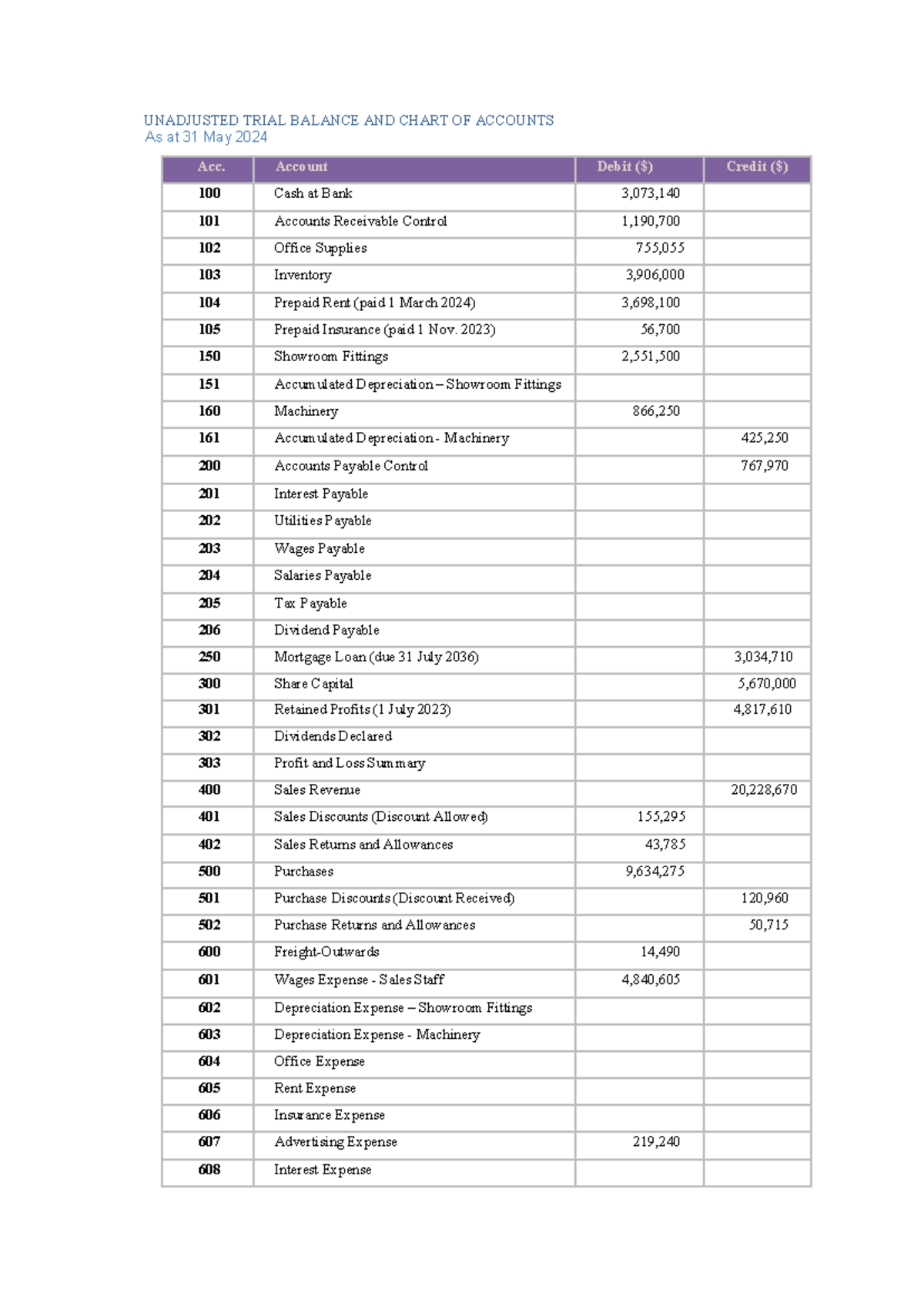 Unadjusted Trial Balance AND Chart OF Accounts - UNADJUSTED TRIAL ...
