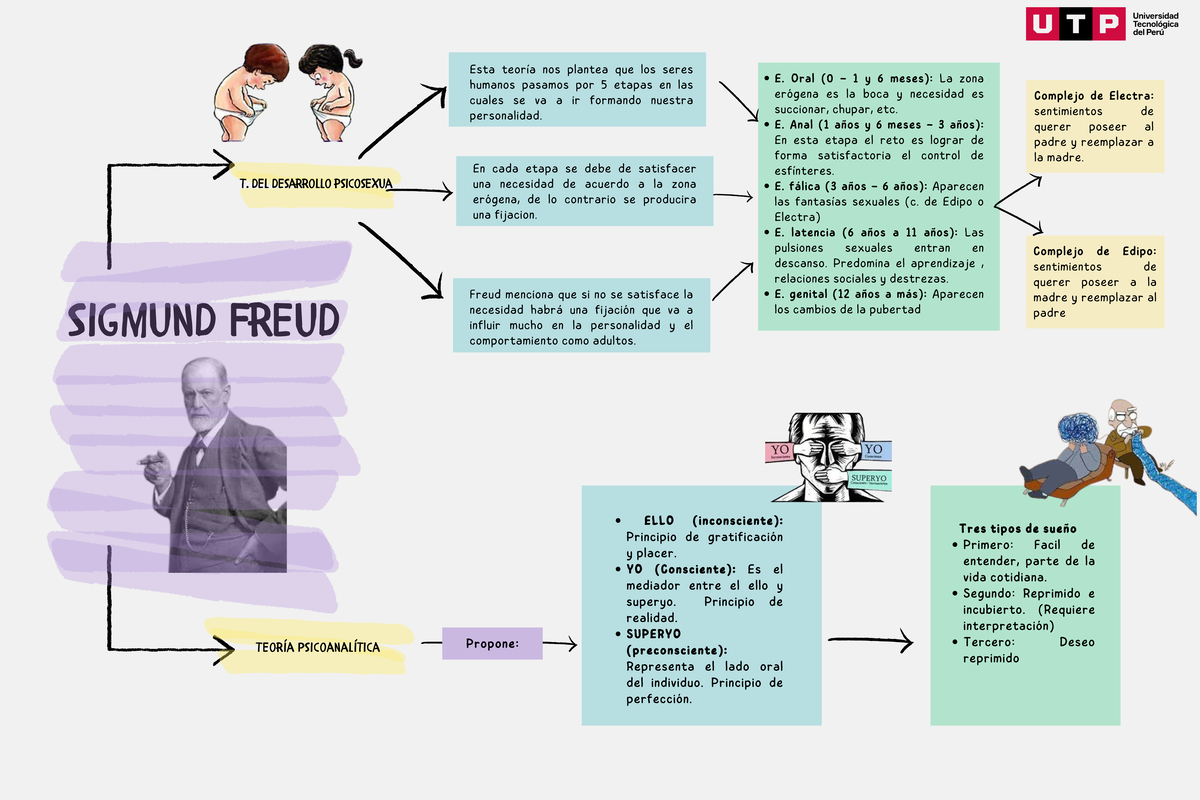 Semana 14. Freud y teorias - Sigmund Freud Teoría Psicoanalítica T. del ...