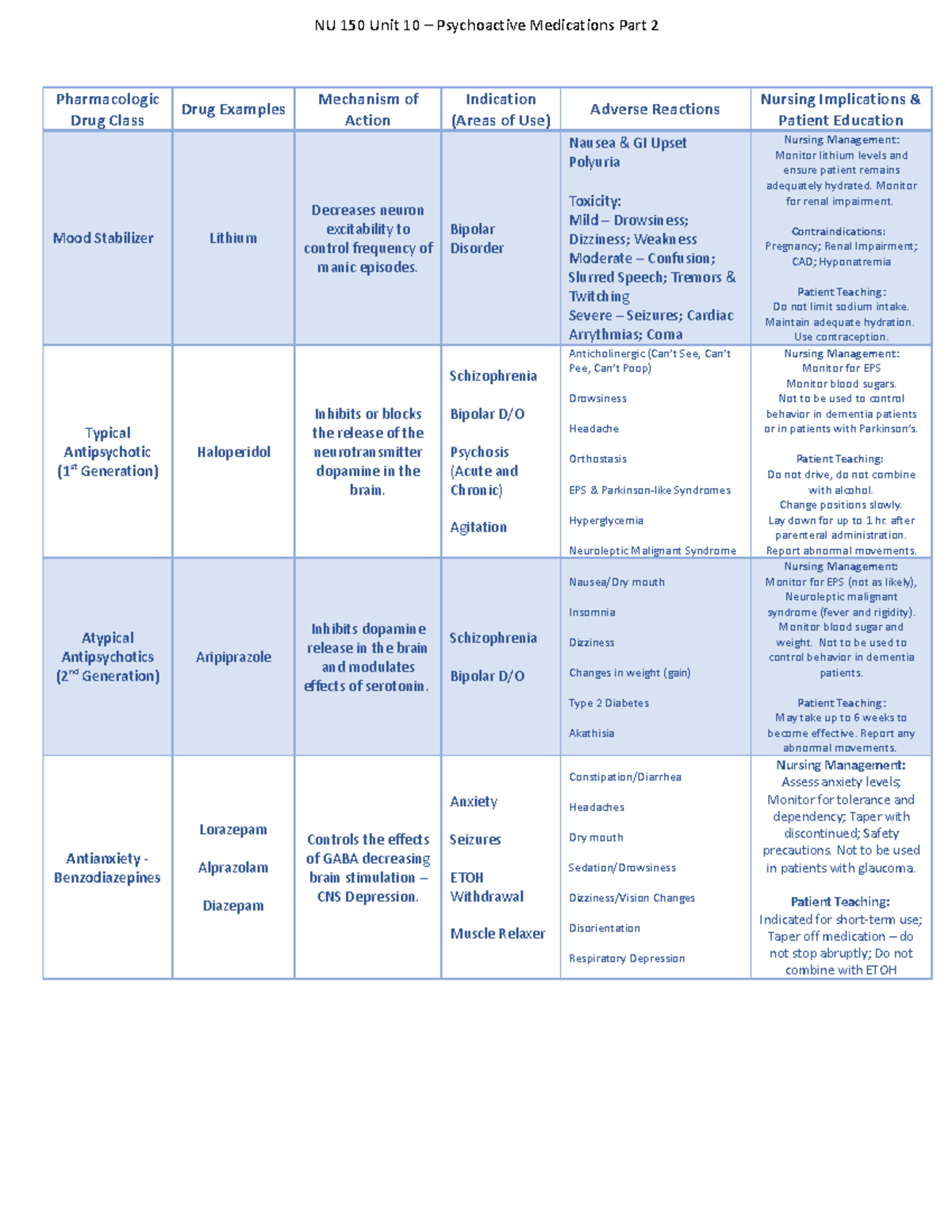 medication guideline - NU 150 Unit 10 – Psychoactive Medications Part 2 ...