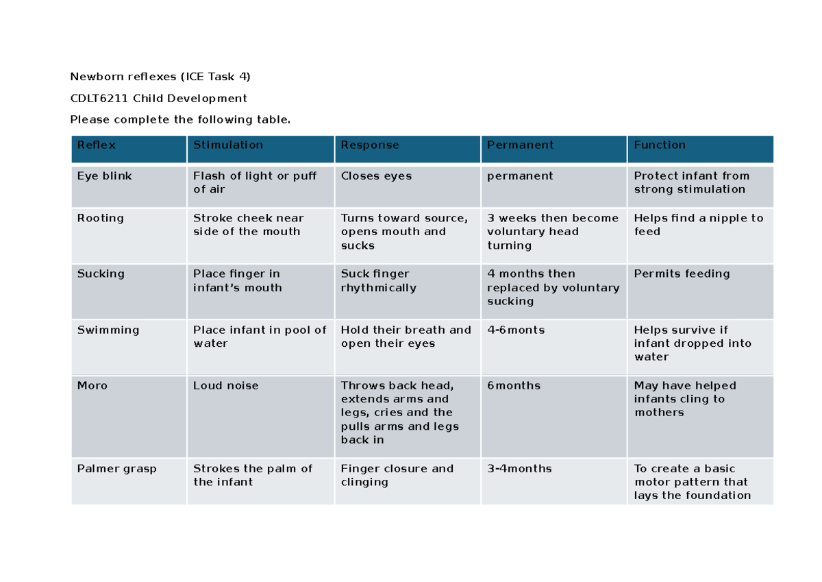 ICE Task 4 Newborn reflexes CDLT 6211- Madison Villet ST10244917 ...
