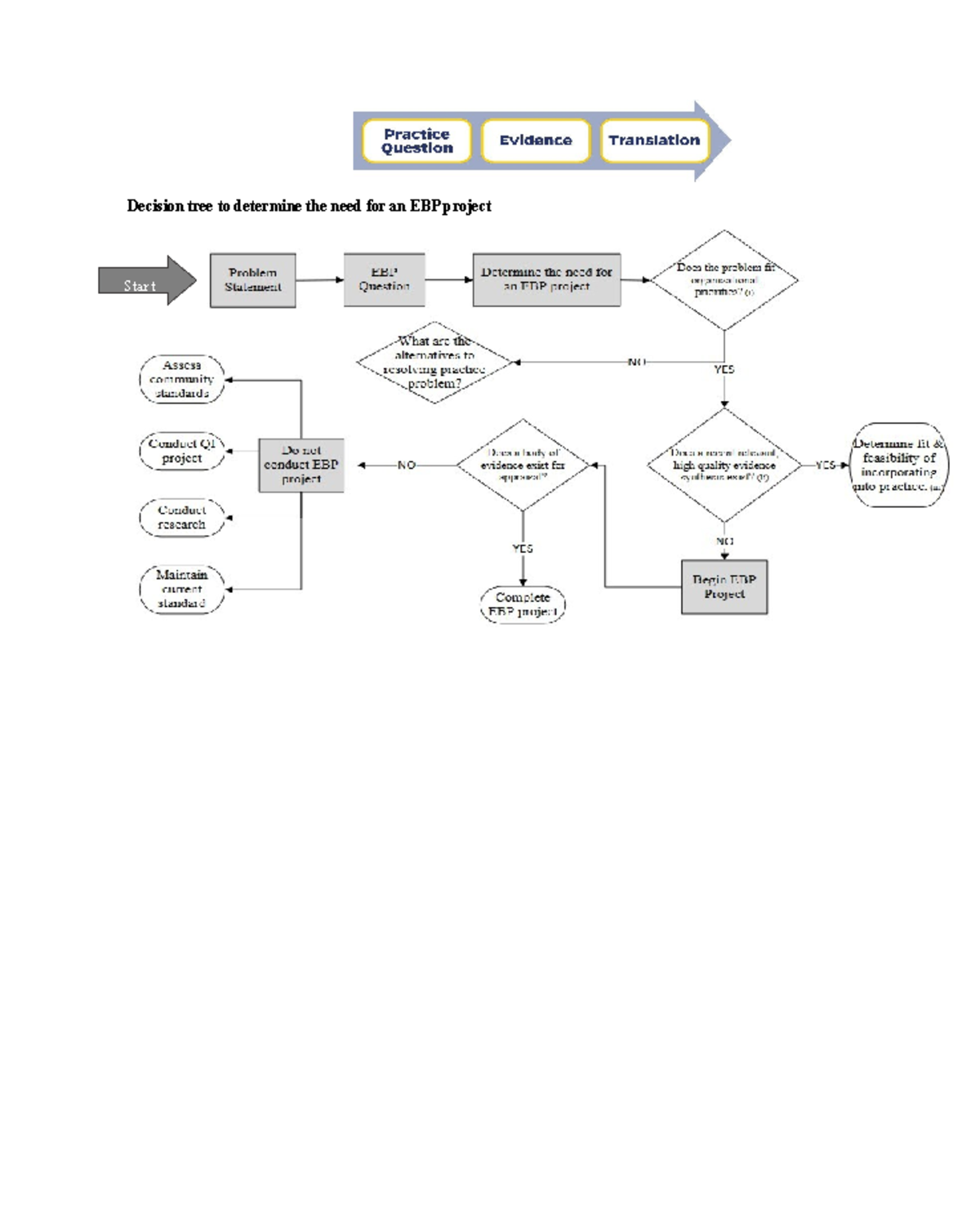 Appendix A PET Process - Decision tree to determine the need for an EBP ...
