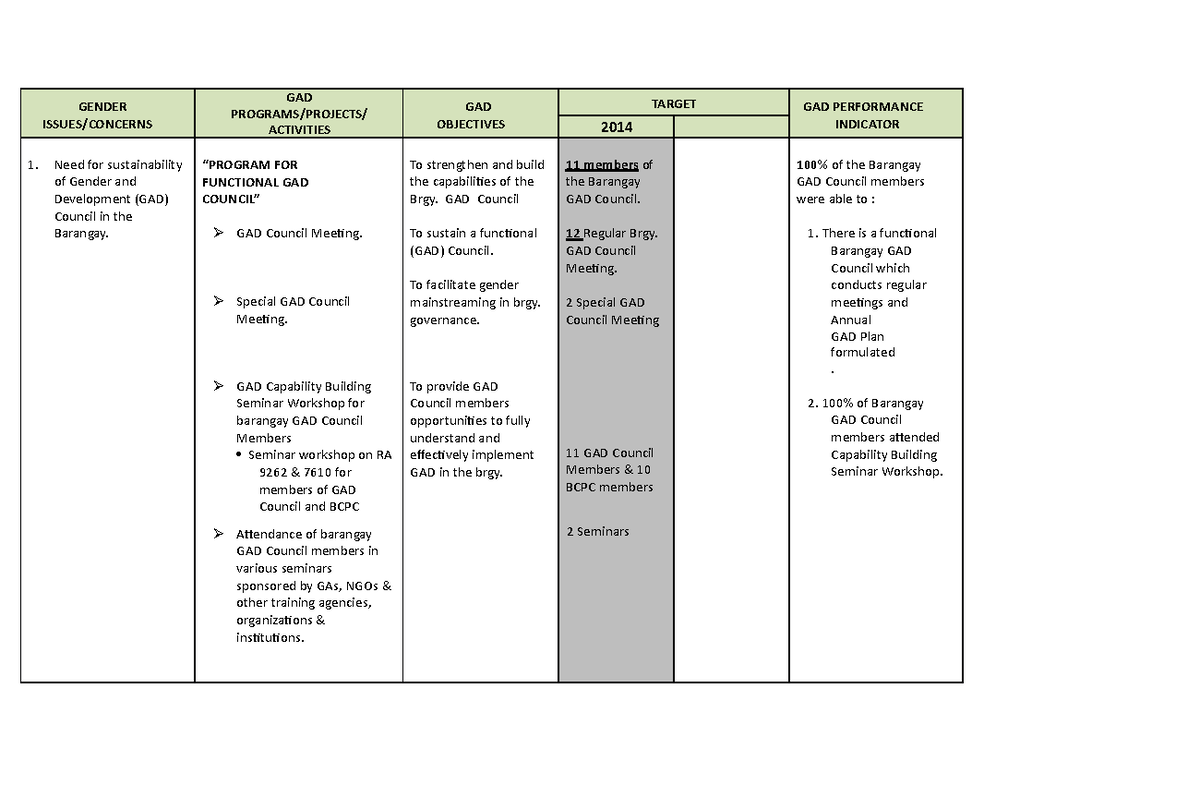 Rizal makati brgy projects - GENDER ISSUES/CONCERNS PROGRAMS/PROJECTS ...
