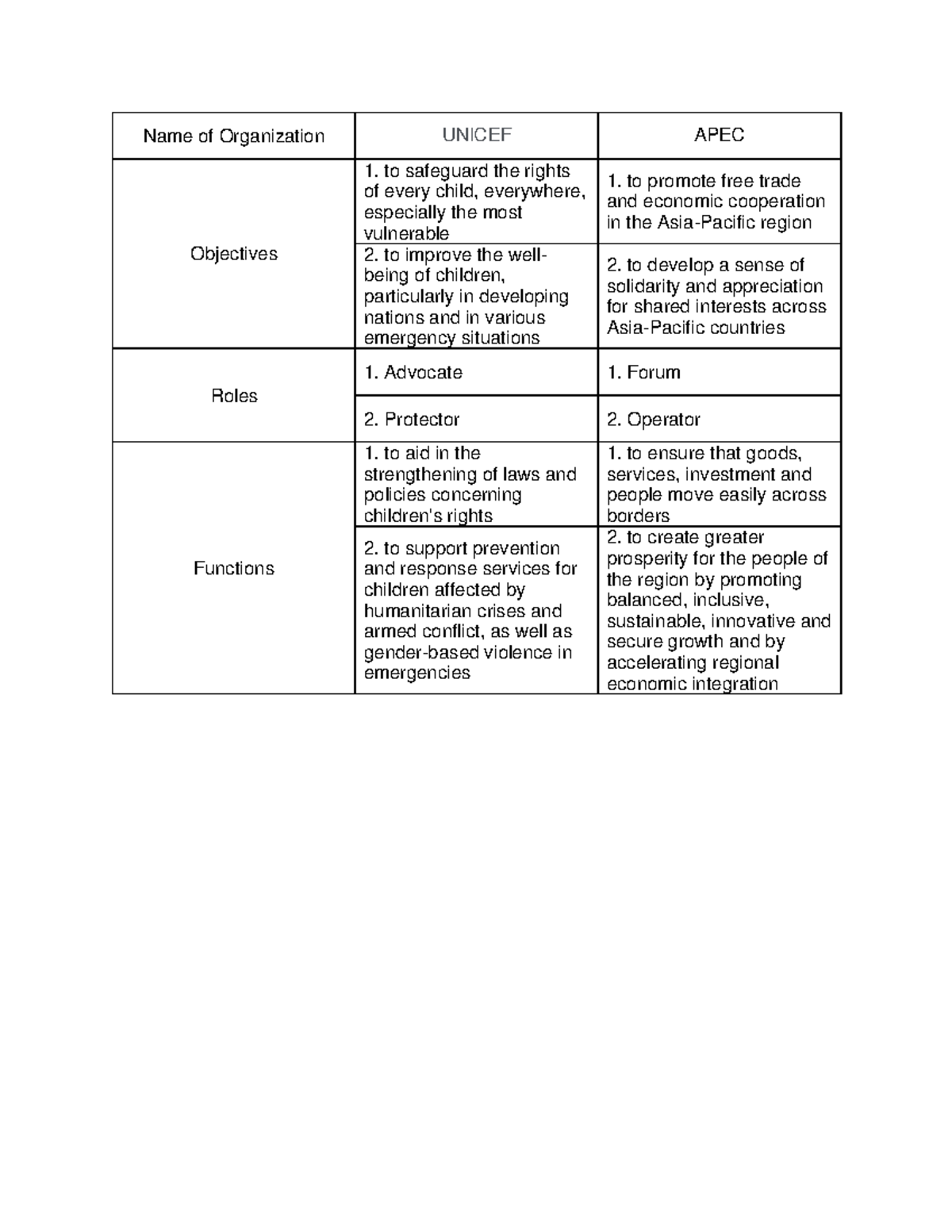 A3 (Attachment 1) - essay - Name of Organization UNICEF APEC Objectives ...