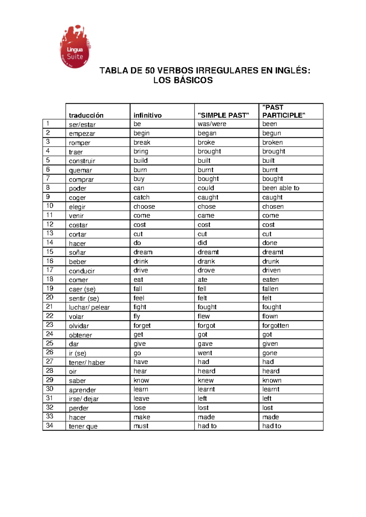 Verbos irregulares en ingles 50 basicos - TABLA DE 50 VERBOS ...