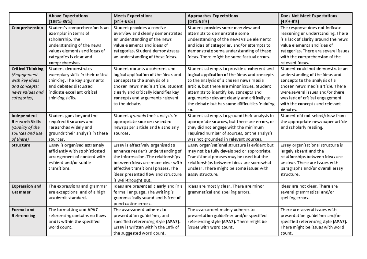 Media analysis Rubric - Above Expectations (100%-85%) Meets ...