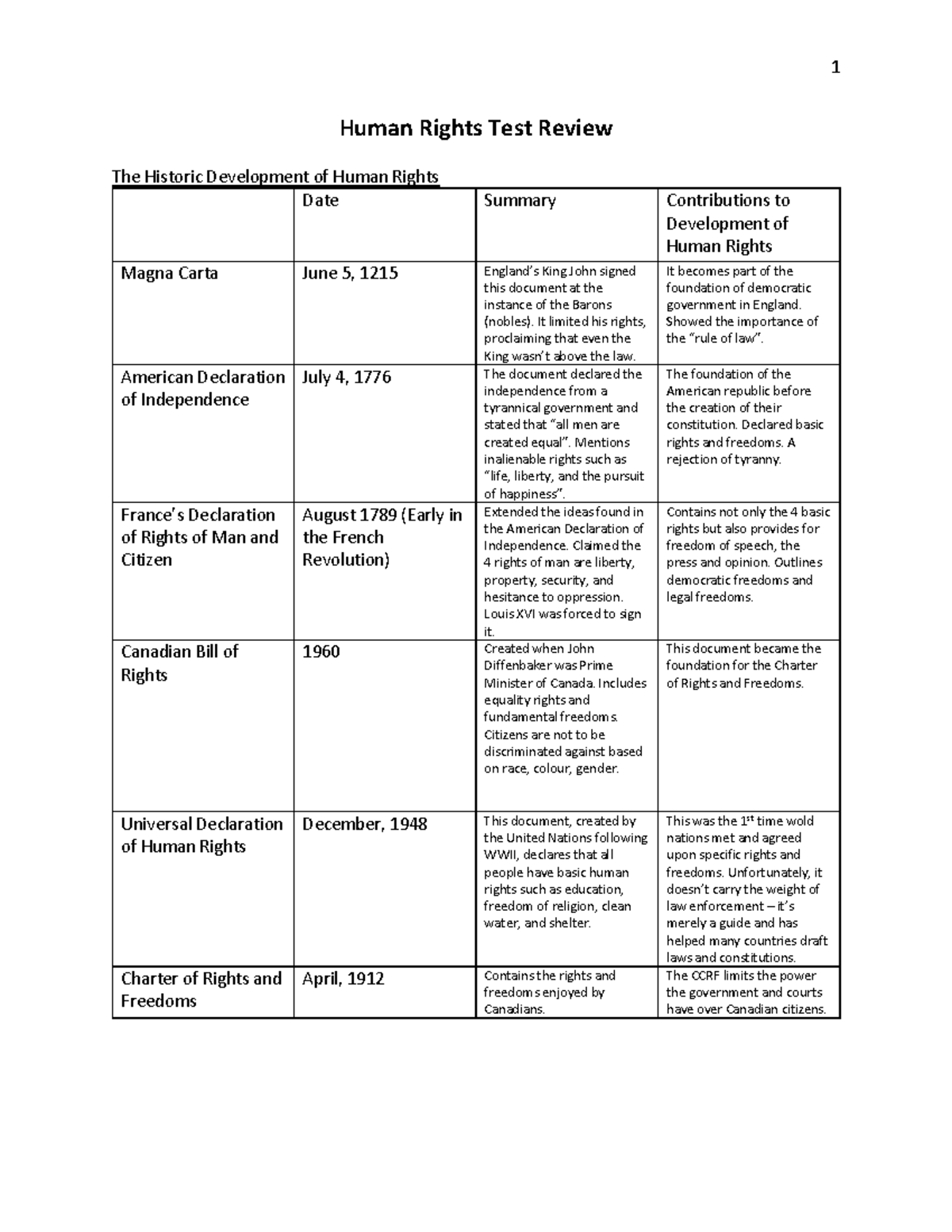 Human Rights Test Review - Warning: TT: undefined function: 32 Warning ...