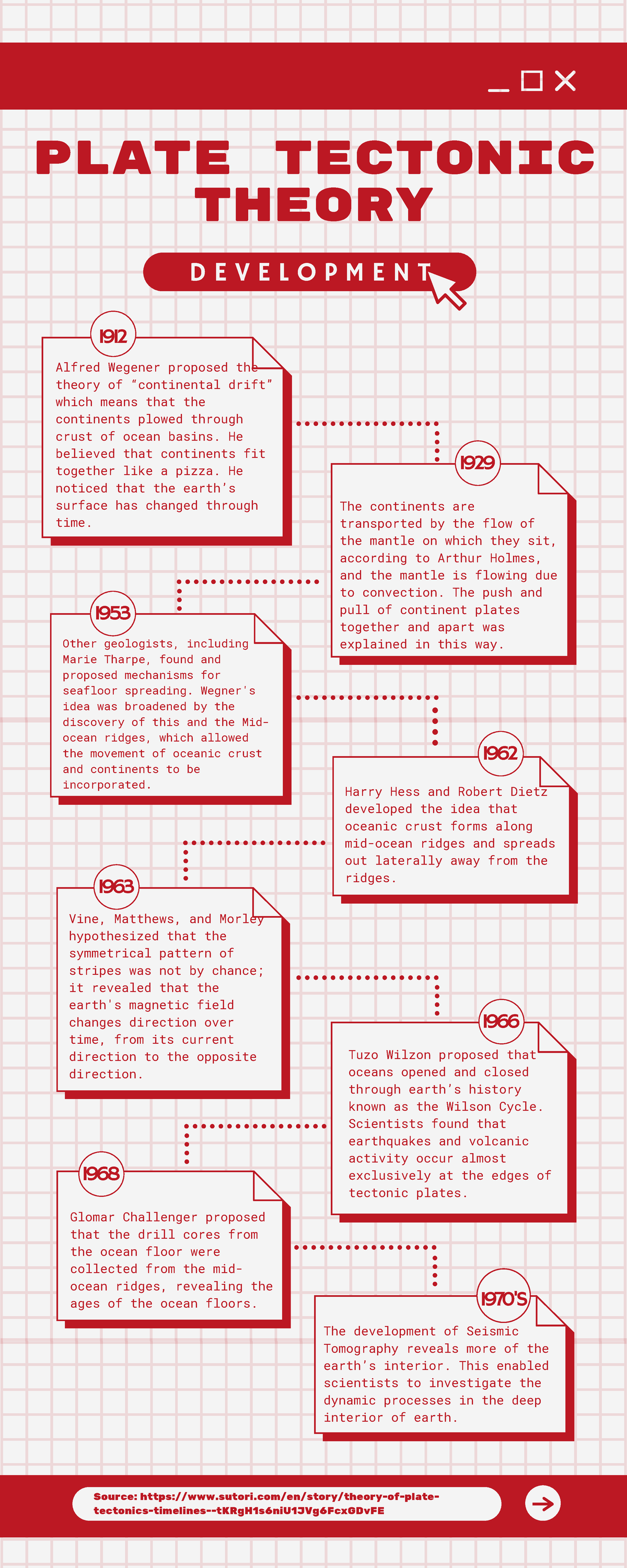 Timeline of the Development of Plate Tectonics Theory - plate tectonic ...