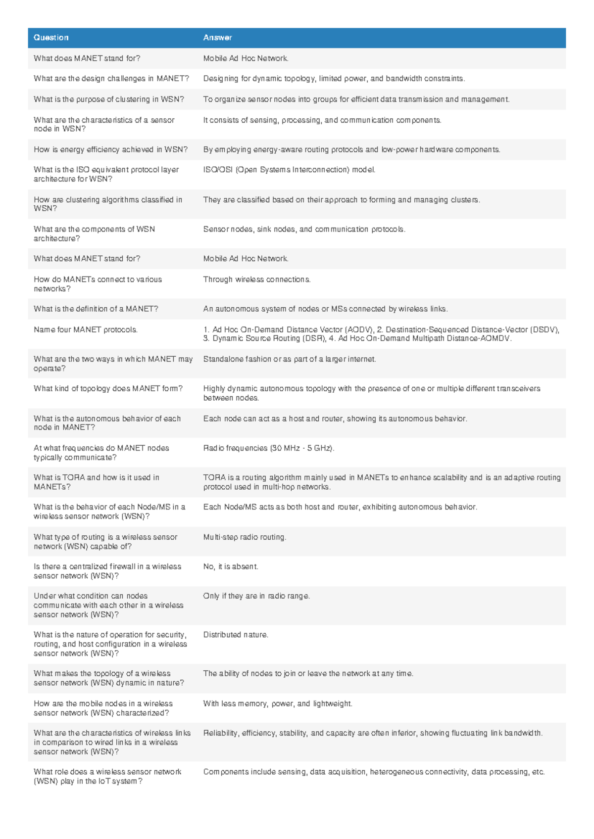 Chapter 5 WMN - What does MANET stand for? Mobile Ad Hoc Network. What ...