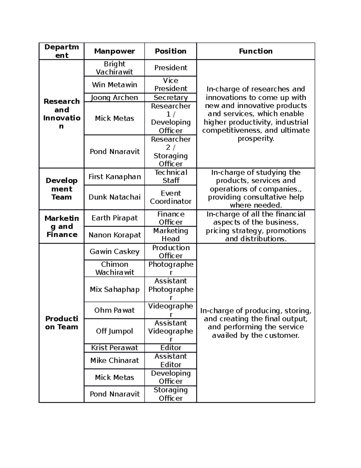 Manpower - UTRESASDTFGHJKL; - Departm ent Manpower Position Function ...