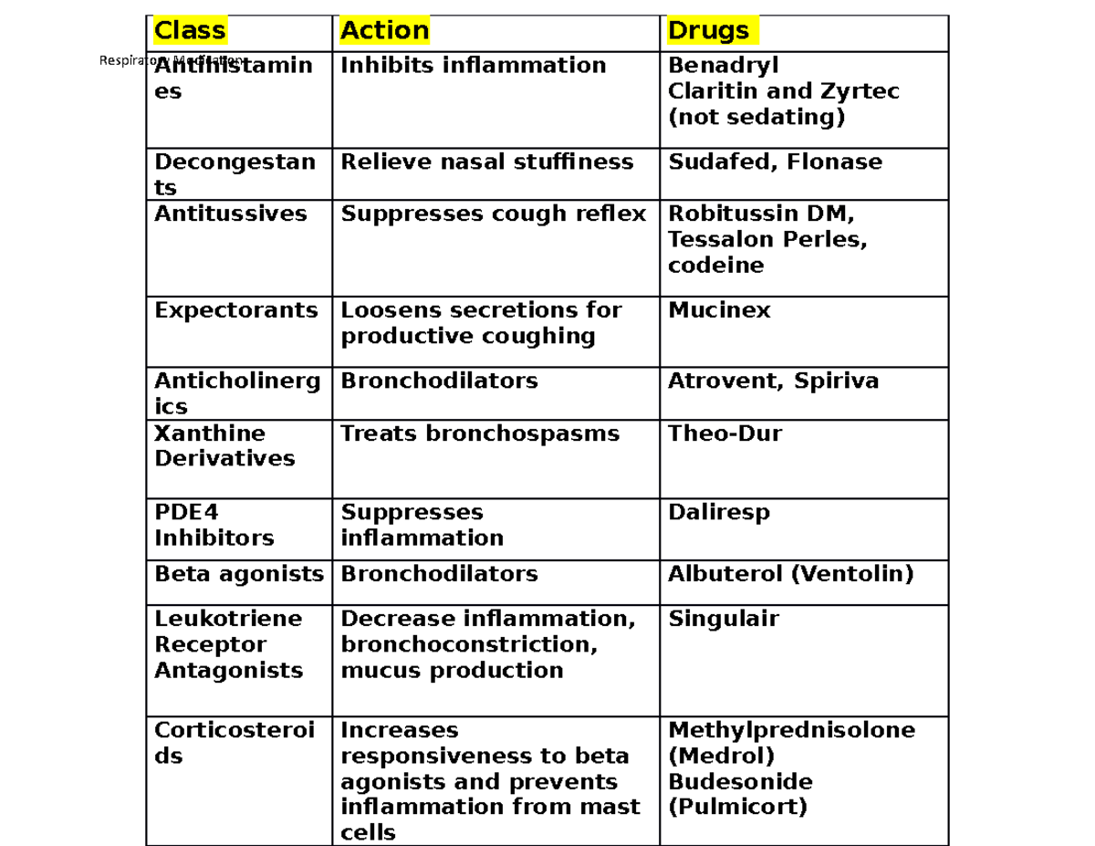 Respiratory Medications - Studocu