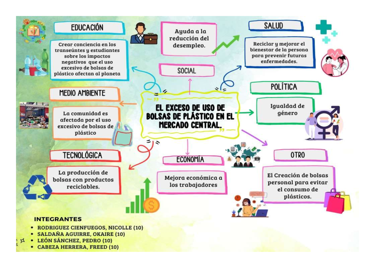 Grupo 3 (Sesion N°2 Mapa de Contexto) - Actividades Integradoras III ...