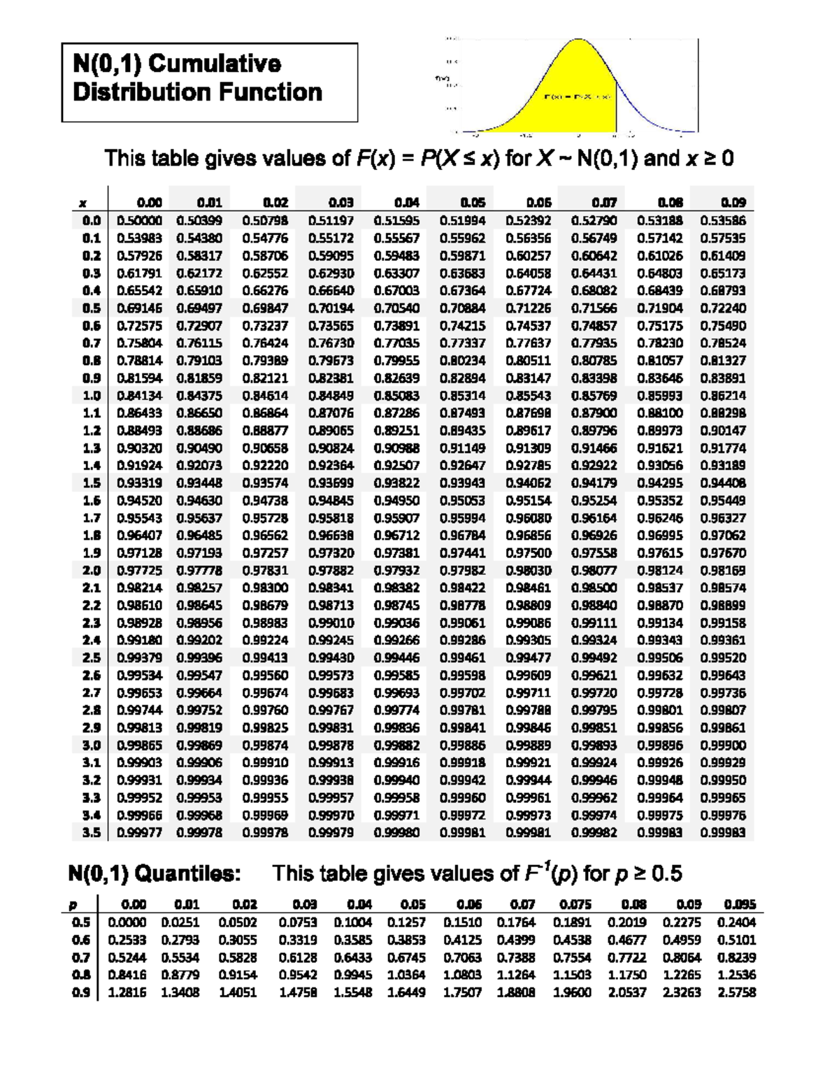 Formula sheet z-table - Summary Probability - Stat 230 - Studocu