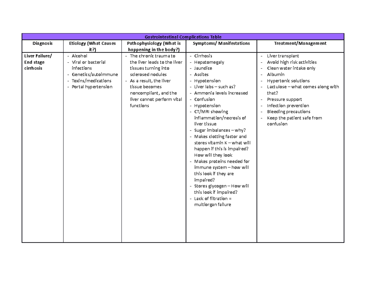 Gastrointestinl Complications Table-Complete 1 - Gastrointestinal ...