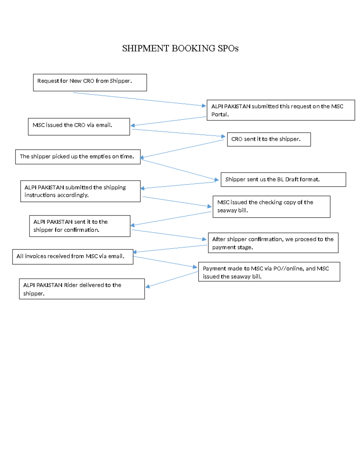 Shipment Booking SPOs - ddd - SHIPMENT BOOKING SPOs Request for New CRO ...