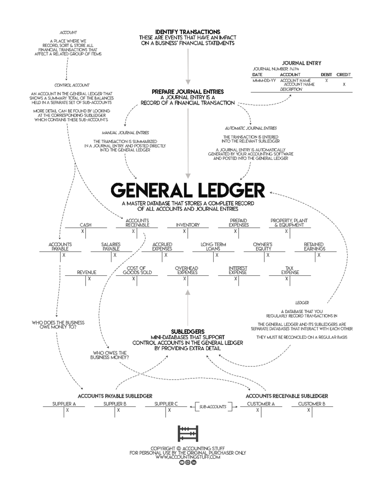 General Ledger Cheat Sheet - COMM 1101 - Studocu