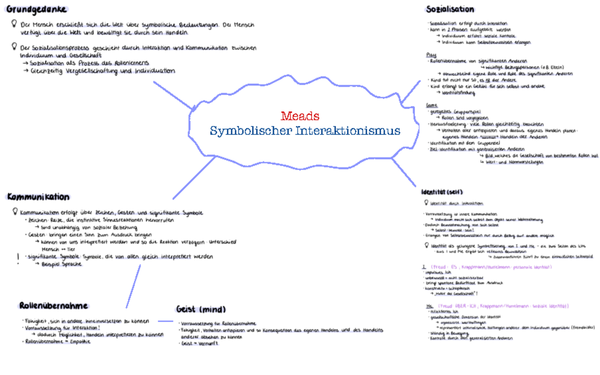 Mead Zusammenfassung - Meads Symbolischer Interaktionismus e ####### MI ...