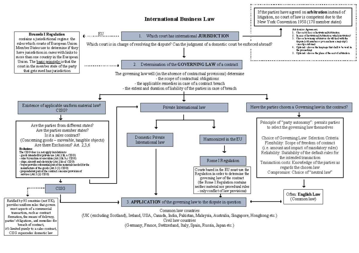International Business Law chart - International Business Law Which ...