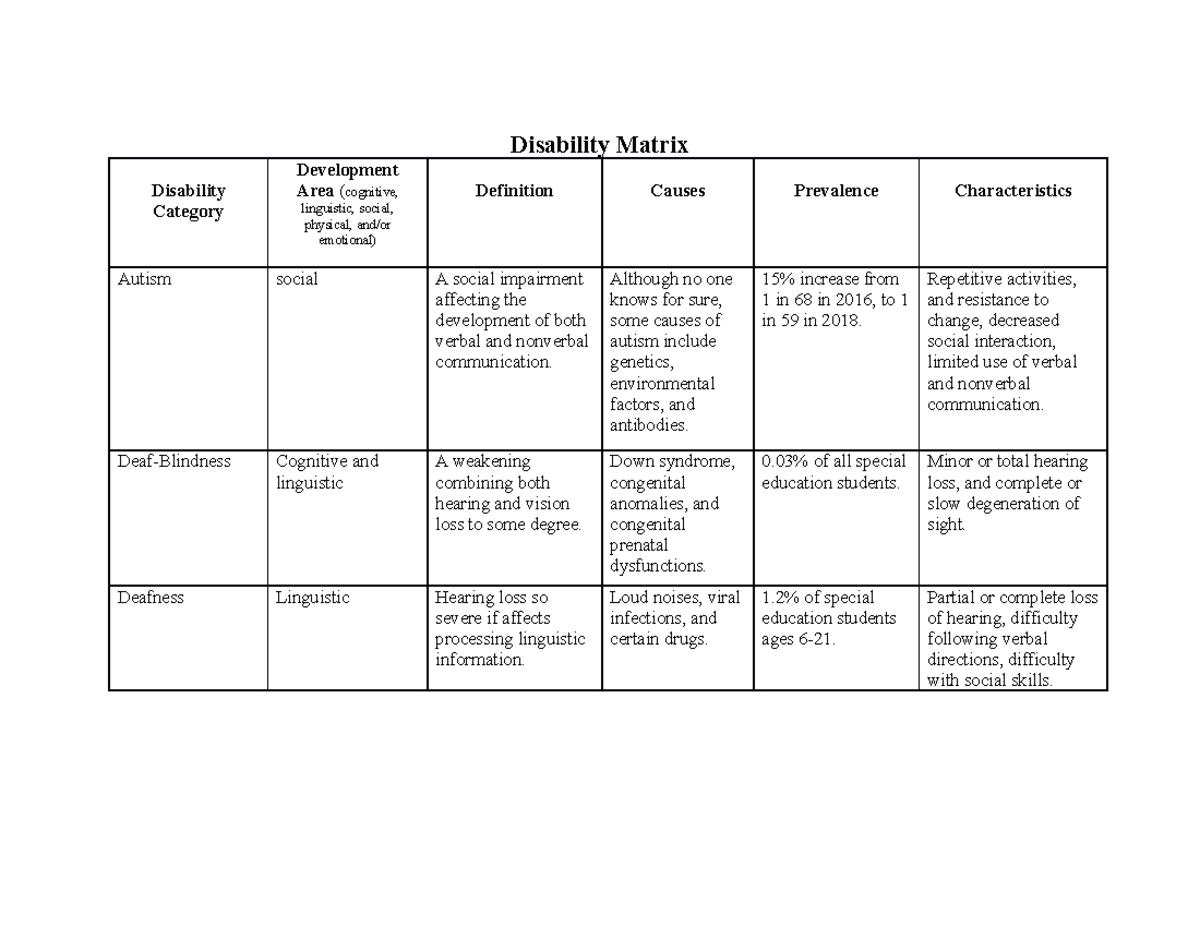 T1- Disability Matrix Template - Disability Matrix Disability Category ...