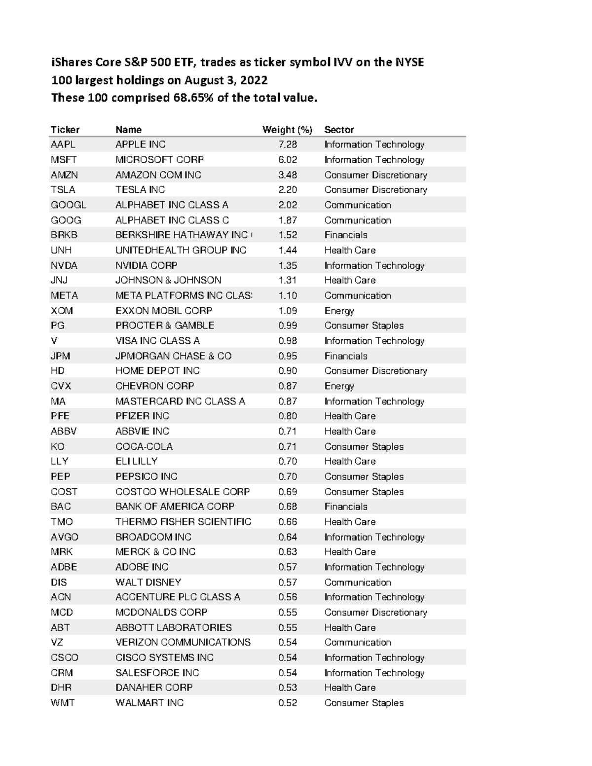 100 Largest US Stocks - iShares Core S&P 500 ETF, trades as ticker ...
