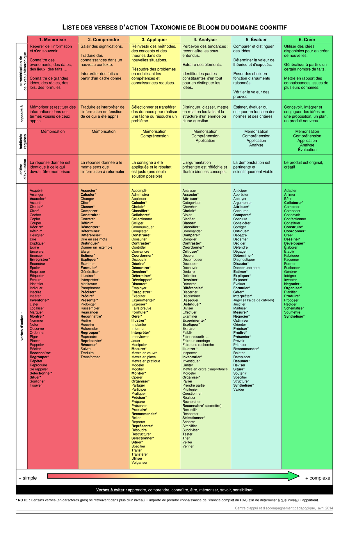 Taxonomie cognitif et socio affectif - LISTE DES VERBES D’ACTION ...