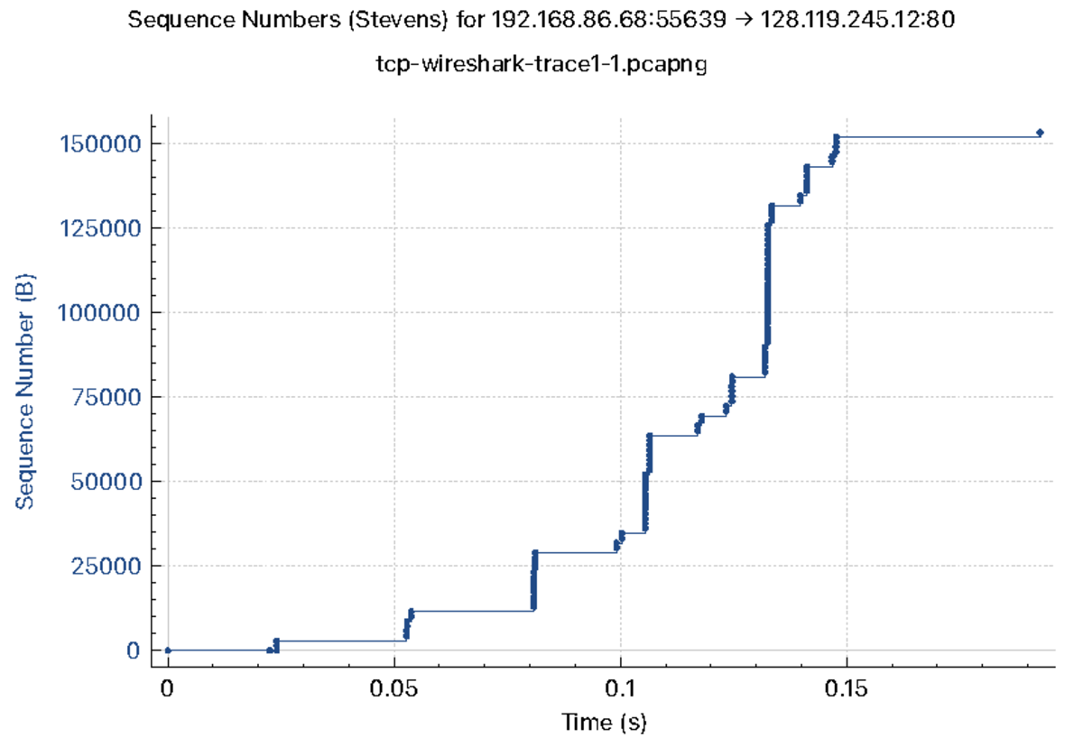 Q11 025 - EC441 - tcp-wireshark-trace1-1 Sequence Numbers (Stevens) for 192.168.86!55639 → - Studocu