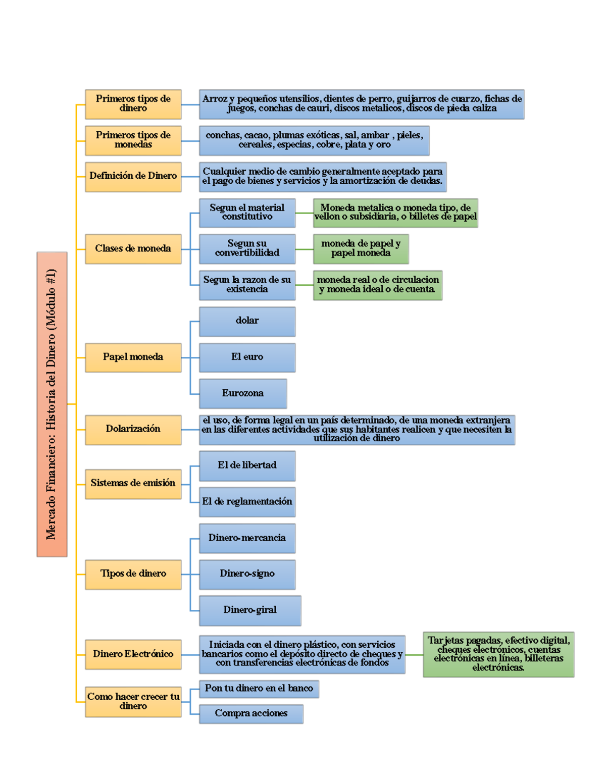 MAPA Conceptual - Modulo #1 - Mercado Financiero: Historia del Dinero (Módulo #1) Primeros tipos ...