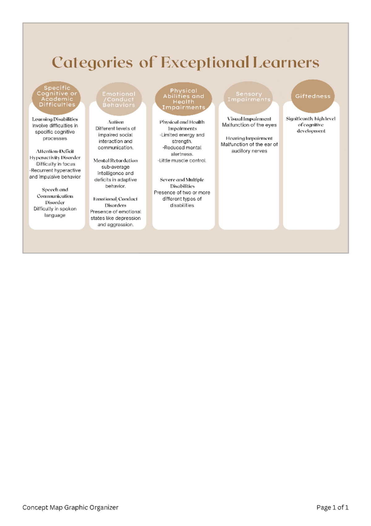 Concept Map Graphic Organizer - Bachelor of Secondary Education ...