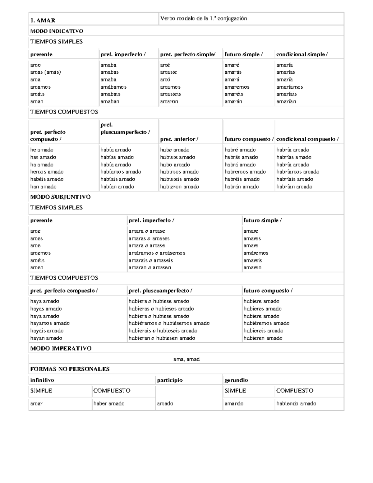Conjugaciones modelo - 1. AMAR Verbo modelo de la 1.ª conjugación MODO ...