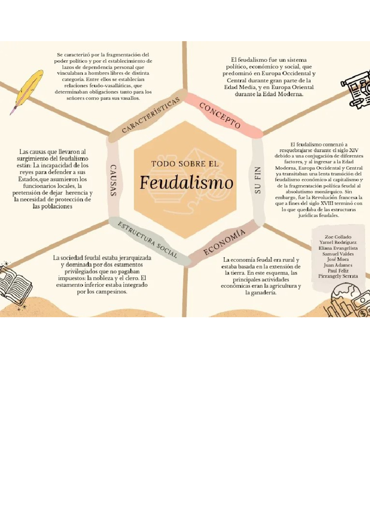 Esquema Feudalismo - Historia: Historia económica - Studocu