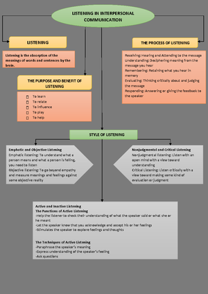 Chapter 5 OBM100 ZAID Taufiq - Interpersonal Communication for Office ...