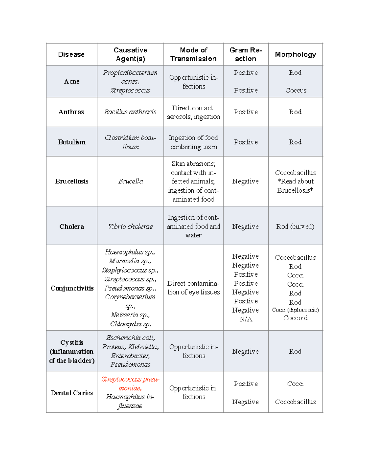 Diseases and Causative Agents Chart - Disease Causative Agent(s ...